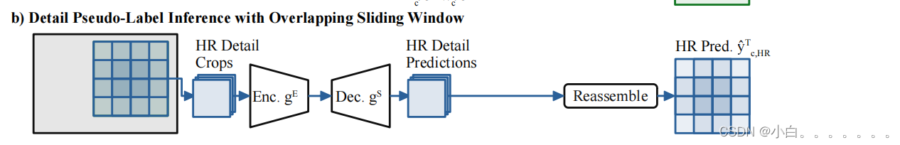 HRDA: Context-Aware High-Resolution Domain-Adaptive Semantic Segmentation-CSDN博客
