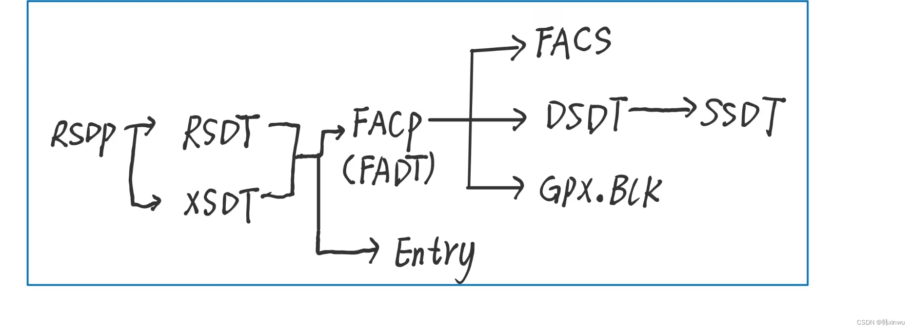 uefi学习笔记----acpi理论_uefi acpi-CSDN博客