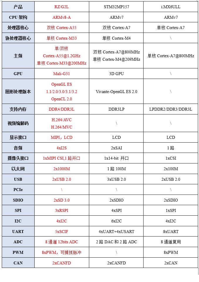 工业级双核Cortex-A55 RZ/G2L替换A7_cortex a7 a55-CSDN博客