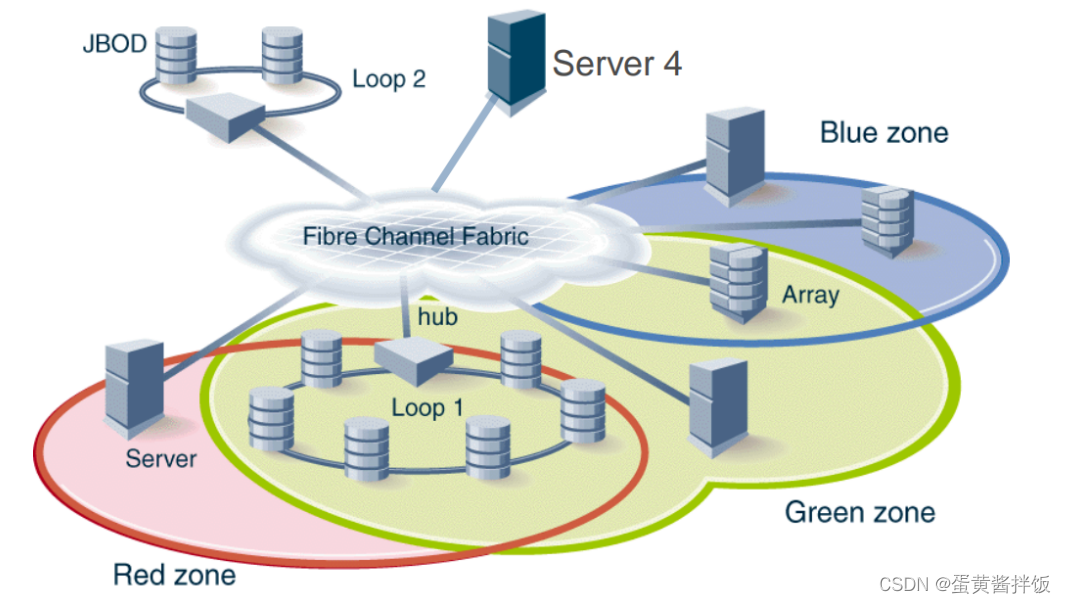SAN交换机Zone配置详解及最佳实践_博科交换机配置zone-CSDN博客
