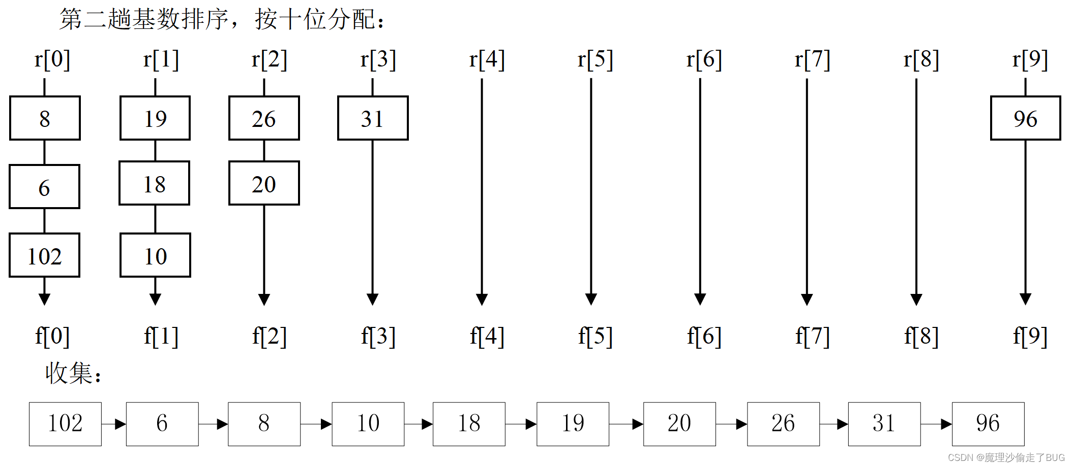 【数据结构】基数排序（以排三位整数为例）三个整数排序时间复杂度 Csdn博客 