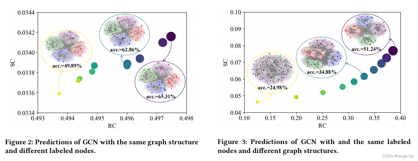 CIKM 2022 Position-aware Structure Learning for Graph Topology-imbalance by Relieving Under ...
