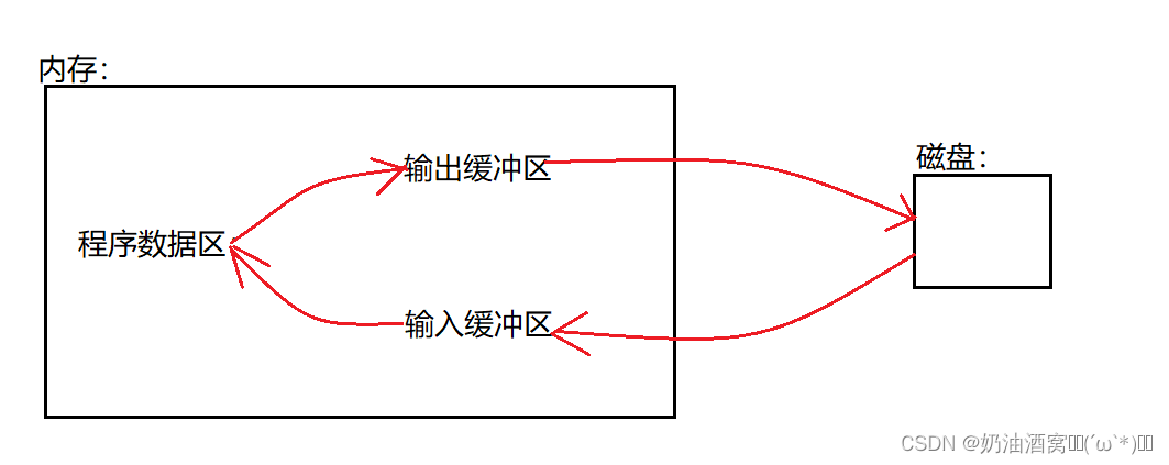 C语言文件操作（c语言系列21）file Stream Csdn博客 