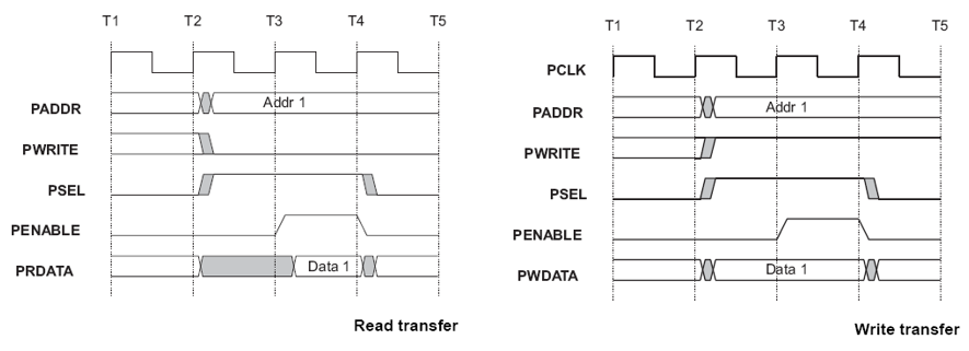 AHB-APB_Lite总线协议及Verilog实现_verilog实现apb转axi-lite的bridge-CSDN博客