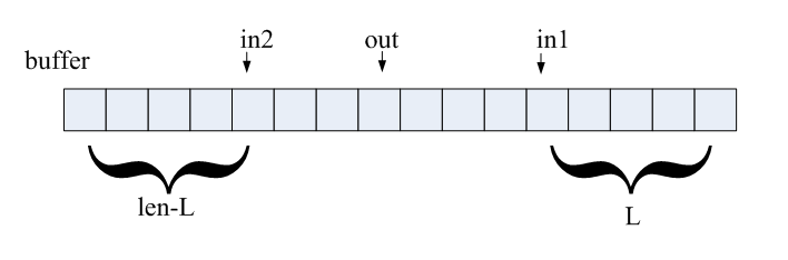 linux内核源码中的队列——KFIFO实现分析_kfifo 的地址是一样的吗-CSDN博客