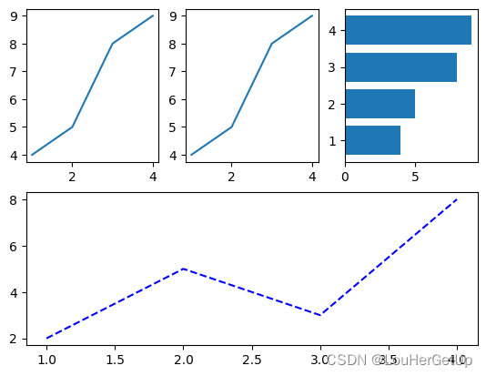 【Matplotlib】4.绘制多图_plt绘制四张图,第四张图是前三张图的汇总-CSDN博客