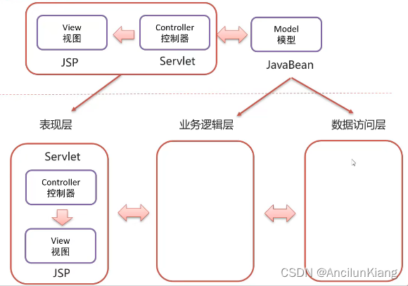 Ssm概述 Ssm技术介绍 Csdn博客