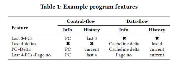 Pythia: A Customizable Hardware Prefetching Framework Using Online Reinforcement Learning——“预取 ...