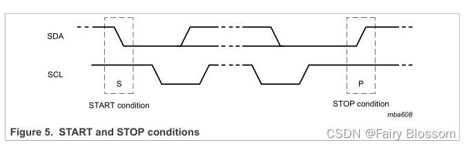 IIC学习笔记（1）_i2c 总线清除机制-CSDN博客