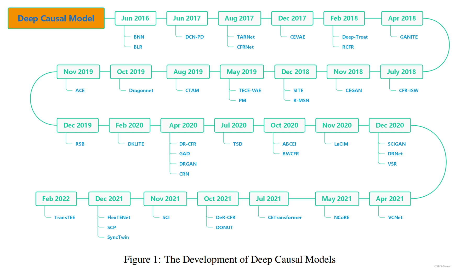 A Survey of Deep Causal Model 《深度因果模型》综述_a survey of deep causal models-CSDN博客