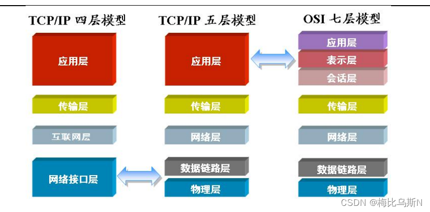 Osi七层网络模型与tcpip协议下列哪一层是osi七层模型具有的 但tcp Ip 5层模型没有的 Csdn博客