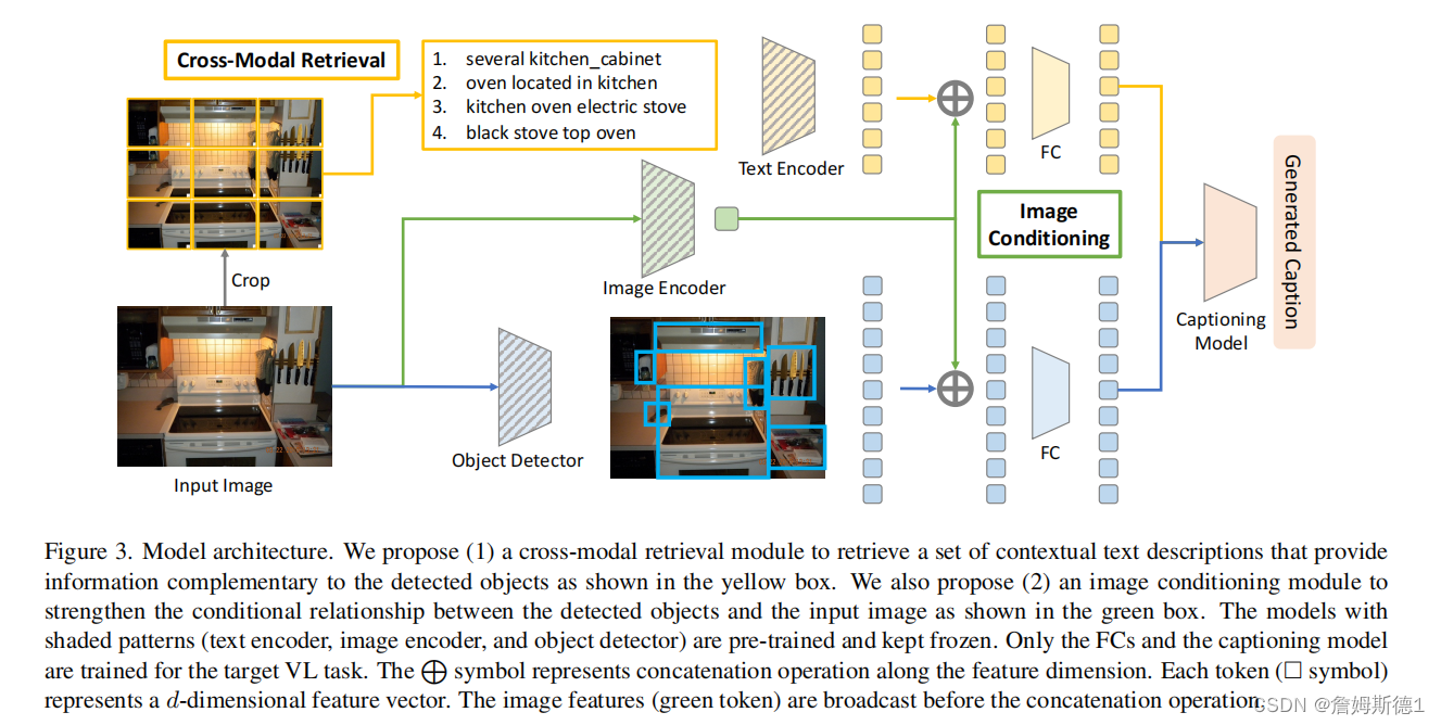 论文笔记：Beyond a Pre-Trained Object Detector:Cross-Modal Textual and Visual Context for Image ...