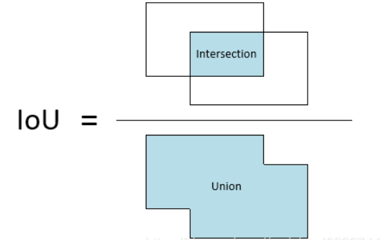 Python极简实现IoU_python iou-CSDN博客
