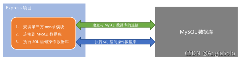 使用nodejs实现对mysql数据库的增删改查nodejs Mysql数据库的登录注册数据的增删改功能 Csdn博客