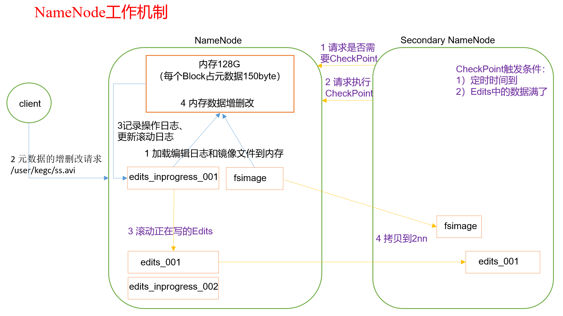 NameNode&Secondary NameNode工作机制_叙述secondarynamenode的工作情况-CSDN博客