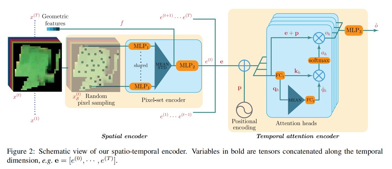 Satellite Image Time Series Classification with Pixel-Set Encoders and Temporal Self-Attention论文 ...