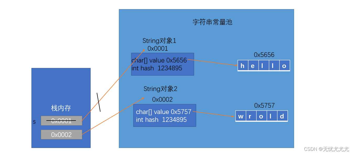 字符串对象内存分析_final string b = "hello" ;内存分析-CSDN博客