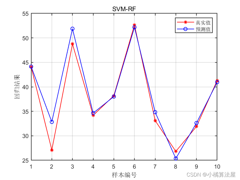 组合预测模型 | SVM-RF支持向量机结合随机森林多输入单输出回归预测（Matlab程序）_arfima和svm结合-CSDN博客