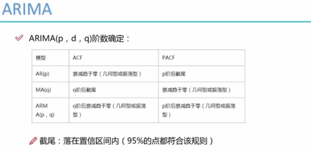 时间序列 预测 经典算法:arima【自回归综合移动平均】【用于单一变量预测;短序列预测还算精准,不适合长序列预测】【使用前提:数据序列是