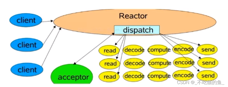 IO模型有哪些，NIO、BIO、AIO的区别-CSDN博客