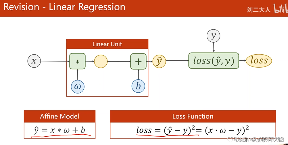 PyTorch深度学习实践——6.逻辑sigmoid函数_pytorch sigmoid函数-CSDN博客