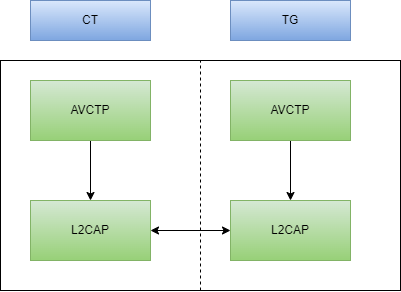 Bluetooth Profile Specification之（AVRCP篇）5.1AVCTP的连接和释放_蓝牙avctp-CSDN博客