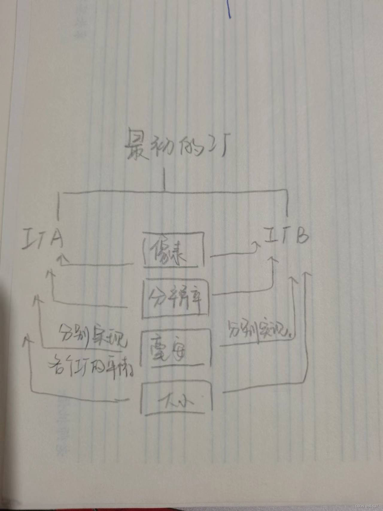 抽象工厂模式抽象工厂模式代码 Csdn Csdn博客