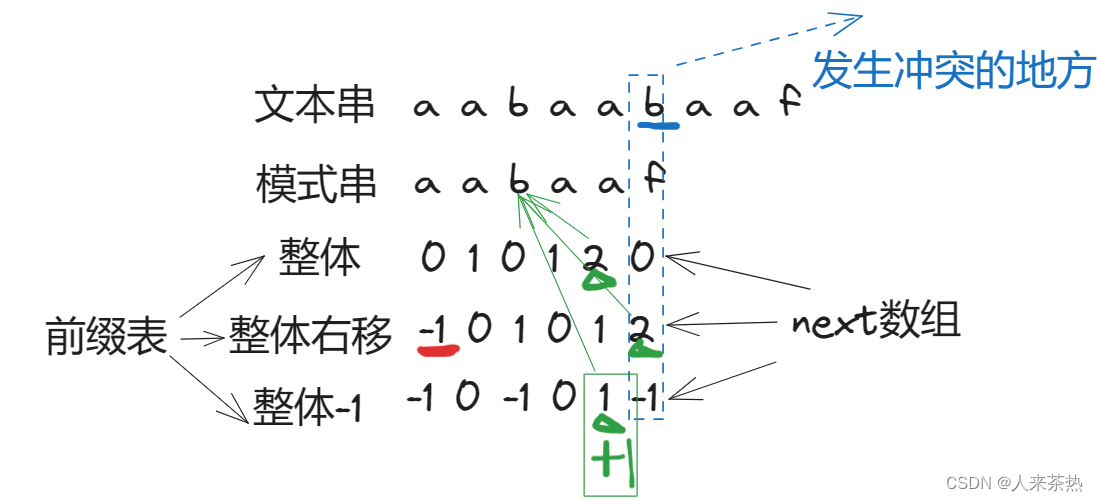 day9 C++ KMP算法 双指针总结-CSDN博客