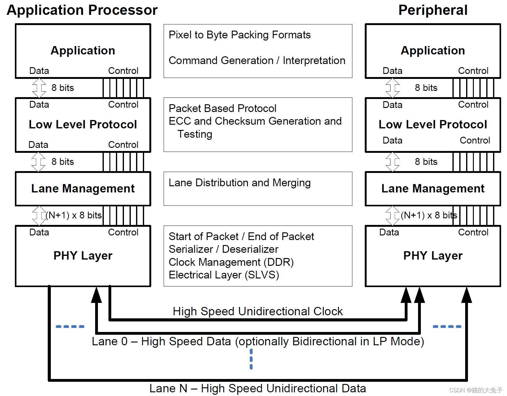MIPI 打怪升级之DSI篇_mipi dsi-CSDN博客