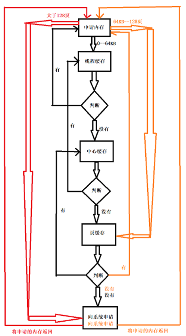 高并发内存池(ConCurrentMemoryPool)_brk、virarulalloc_萩擘的博客-CSDN博客