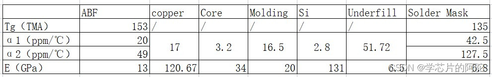 热膨胀系数（CTE）的不同处理方法对于封装翘曲仿真的影响_cte (伪1/伪2)-CSDN博客