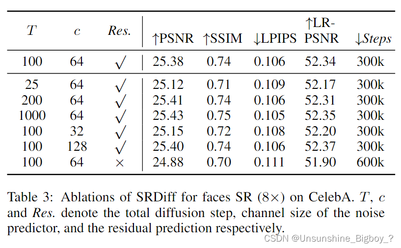 SRDiff: Single Image Super-Resolution with Diffusion Probabilistic Models 论文笔记-CSDN博客