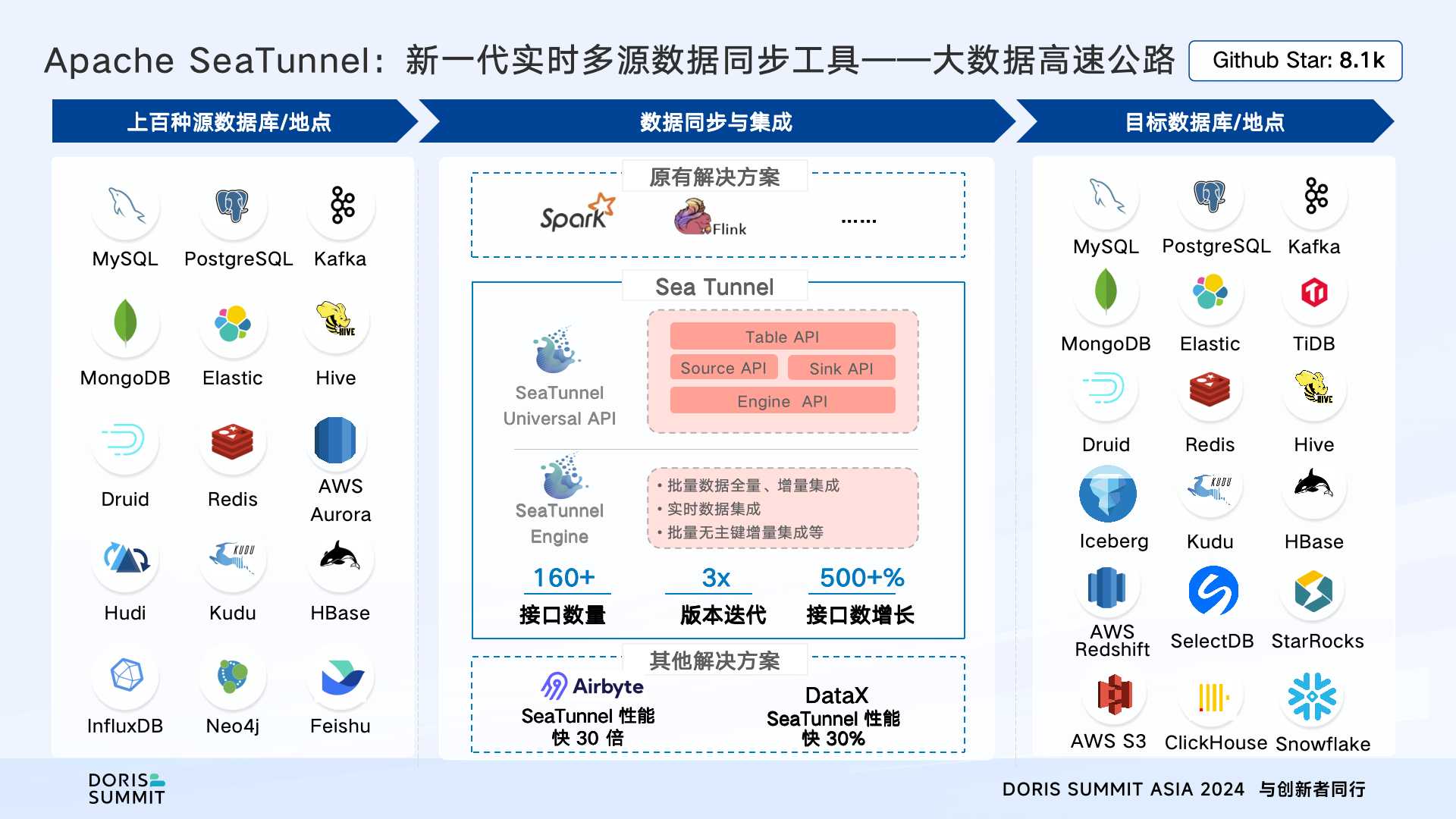 Apache SeaTunnel+Apache Doris=全面淘汰Lambda架构_doris流批一体-CSDN博客