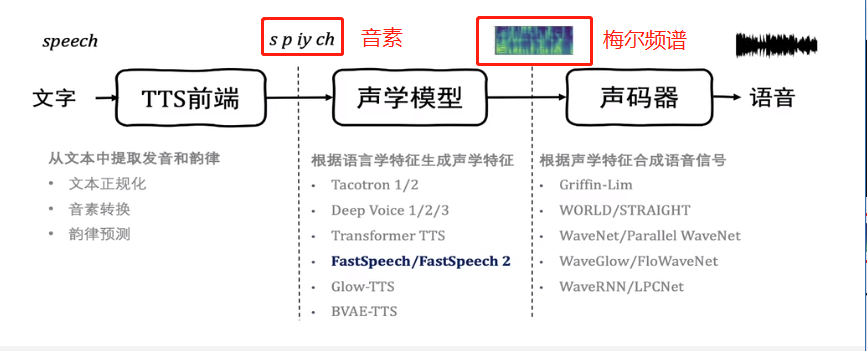 语音合成——声学模型概述 Csdn博客 