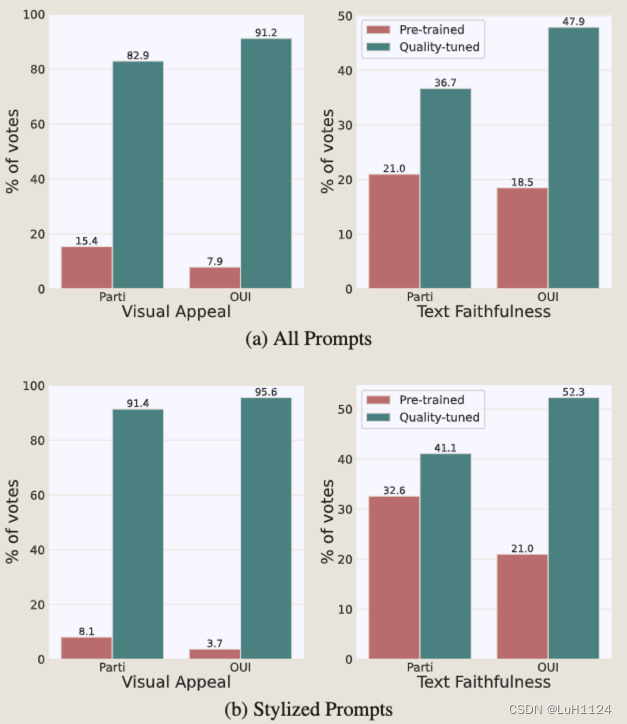 【论文阅读笔记】Emu: Enhancing Image Generation Models Using Photogenic Needles ...