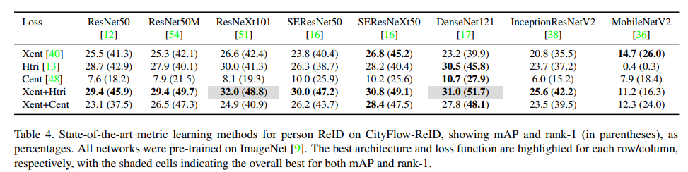 论文笔记013:[CVPR2019]CityFlow: A City-Scale Benchmark for Multi-Target Multi-Camera Vehicle ...