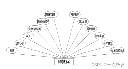 基于springbootvue乡村养老服务系统的设计与实现(附源码)基于 Vue与 Springboot的 乡村养老服务系统的设计与实现 Csdn博客