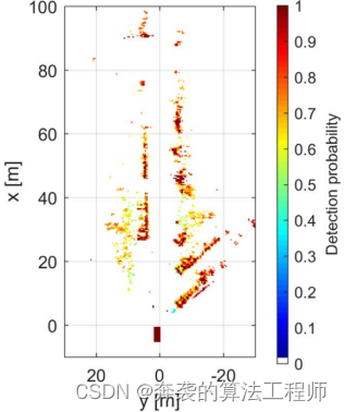 论文解读--High Resolution Radar-Based Occupancy Grid Mapping and FreeSpace Detection_bev 和occupancy ...