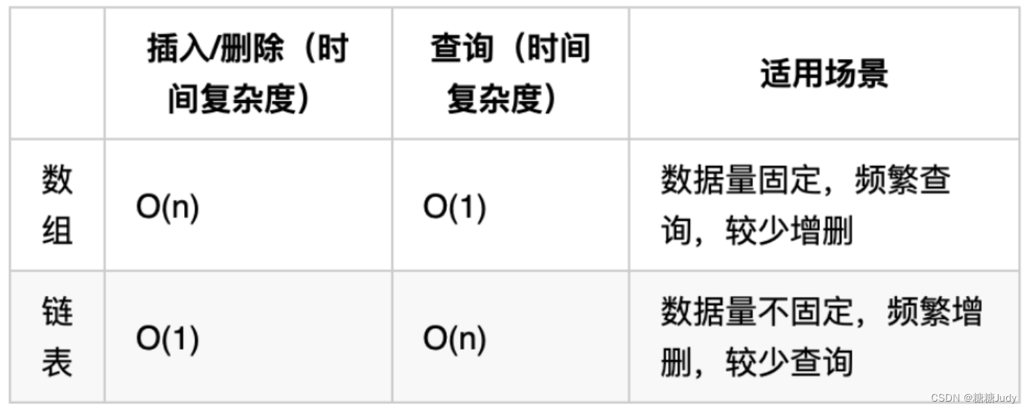 链表part01 链表理论基础 203移除链表元素 707设计链表 206反转链表 Csdn博客