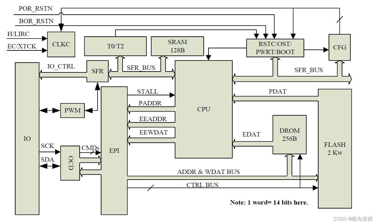 辉芒FT60F012X/FT60F11X开发_辉芒微文件大小不匹配-CSDN博客