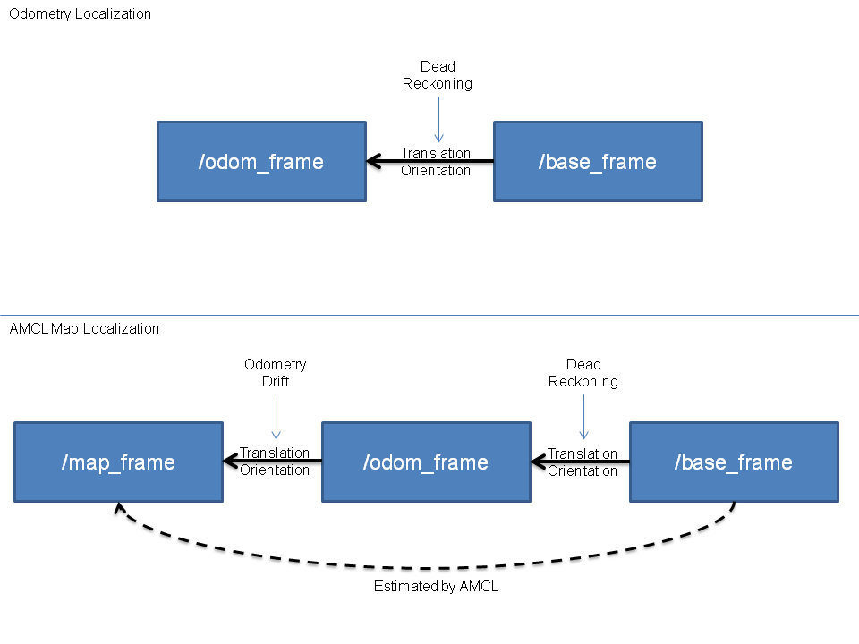 amcl与cartographer定位对比_amcl cartographer-CSDN博客