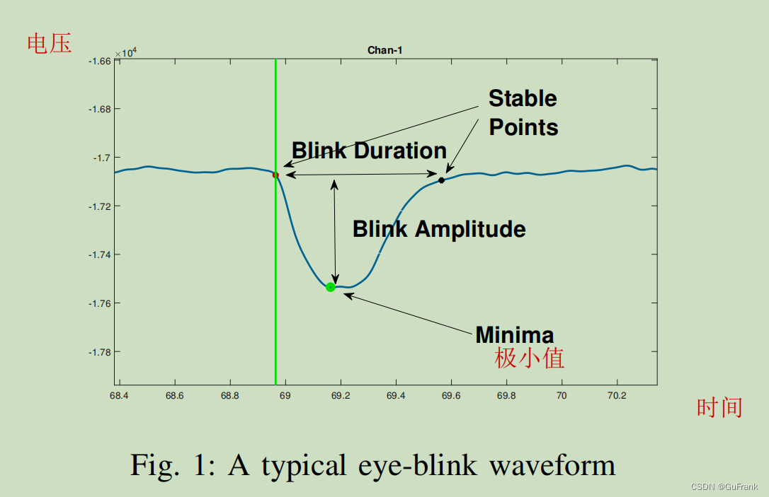 阅读《Blink: A Fully Automated Unsupervised Algorithm for Eye-Blink ...