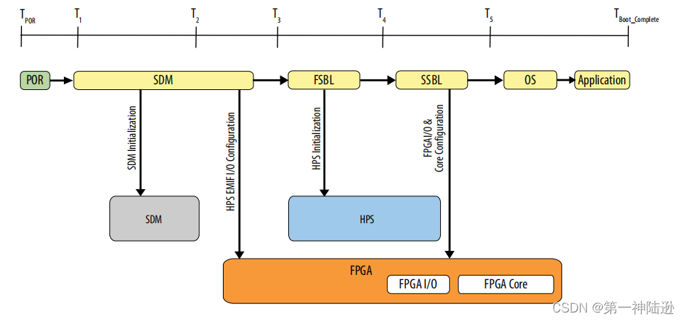 Intel Soc Fpga启动流程 Csdn博客