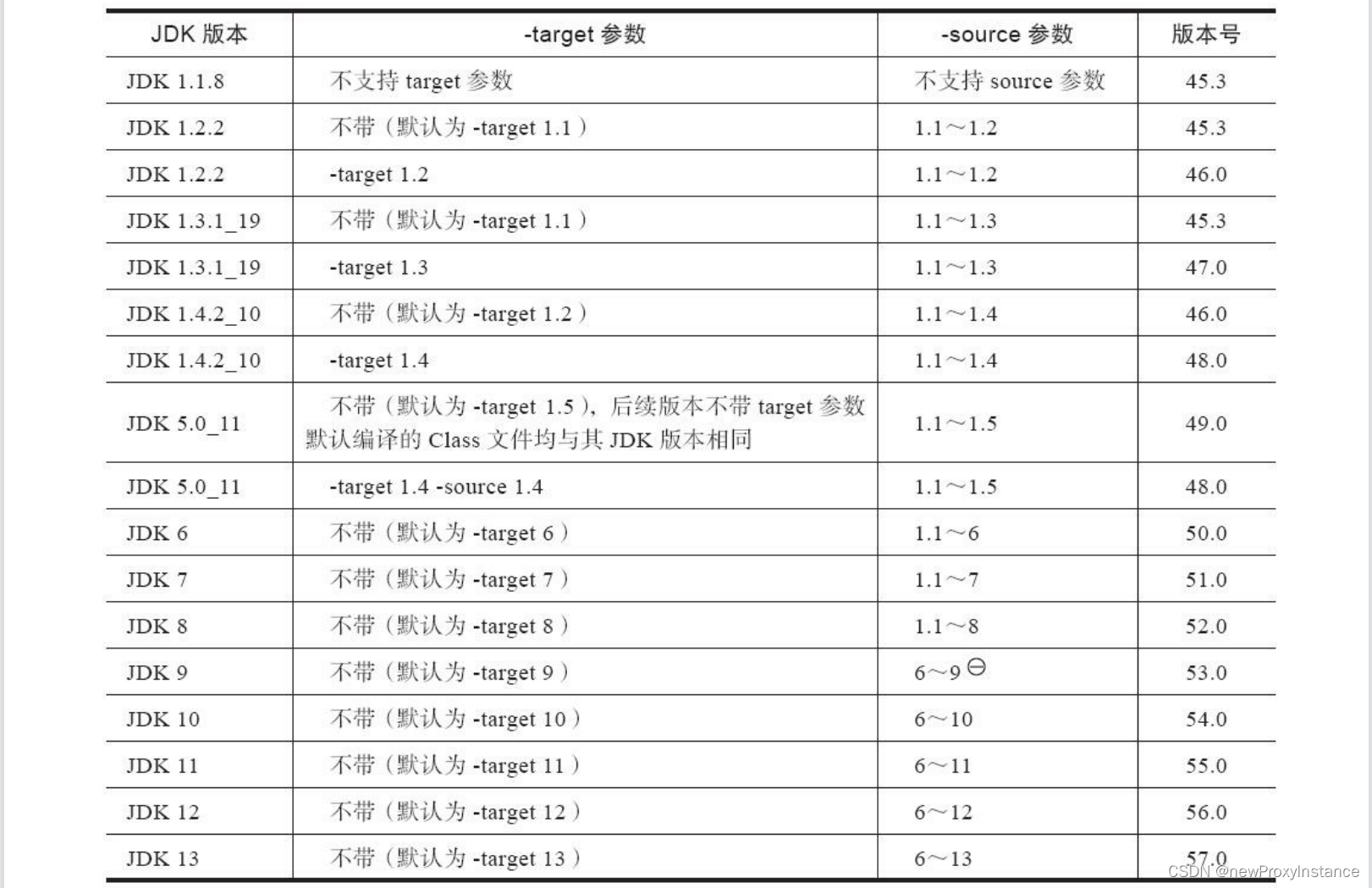 《深入理解java虚拟机:jvm高级特性与最佳实践》第6章 类文件结构jvid顶级 Csdn博客
