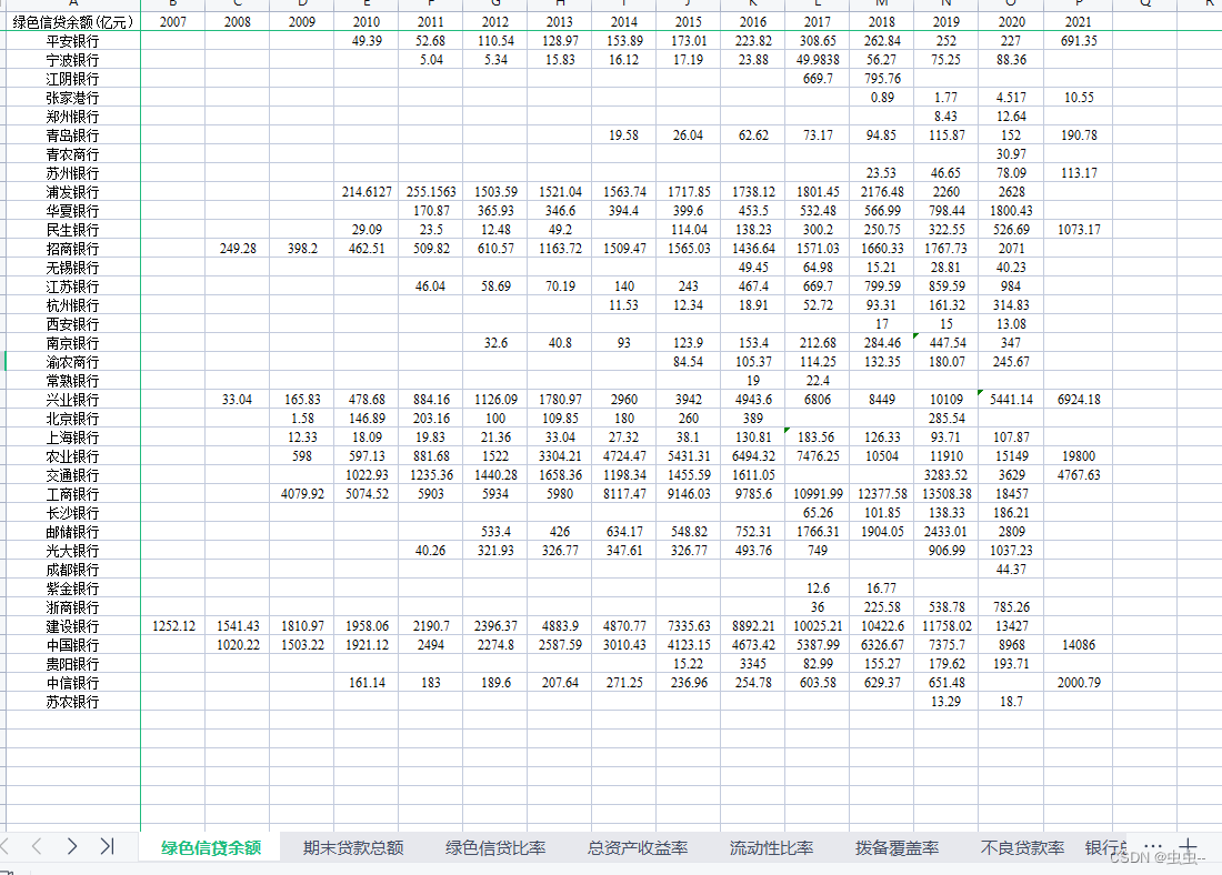 2007-2021年36家商业银行绿色信贷相关数据_商业银行绿色信贷数据-CSDN博客