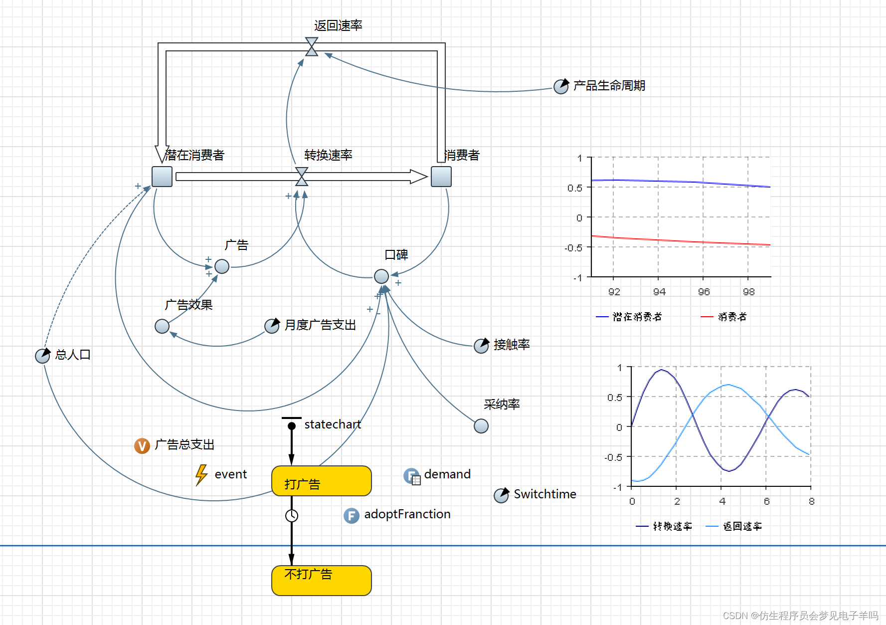 【基于AnyLogic的管理仿真系统】_隔离仿真思路 anylogic-CSDN博客