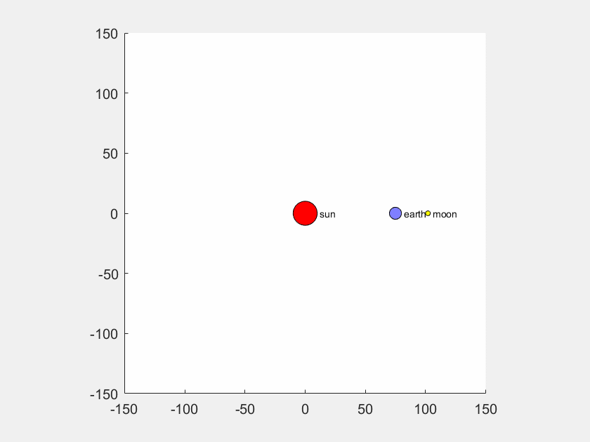 用matlab实现“太阳-地球-月亮运行示意图”动画_日地matlab轨道图-CSDN博客