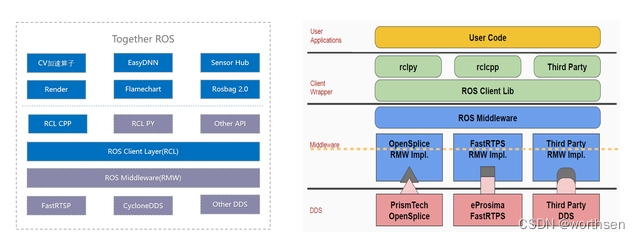 机器人开发--DDS数据分发服务_blue dds(军工领域)-CSDN博客