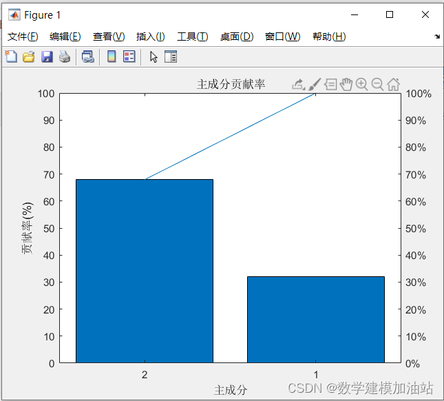 偏最小二乘回归预测 Matlab源码 迭代偏最小二乘法回归代码 Csdn博客