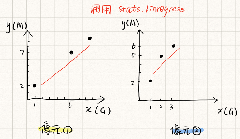 对两种传感器的栅格数据进行逐像元回归分析，得到的每个像元的转换方程，去处理待校正的栅格图像_逐栅格点多元线性回归-CSDN博客